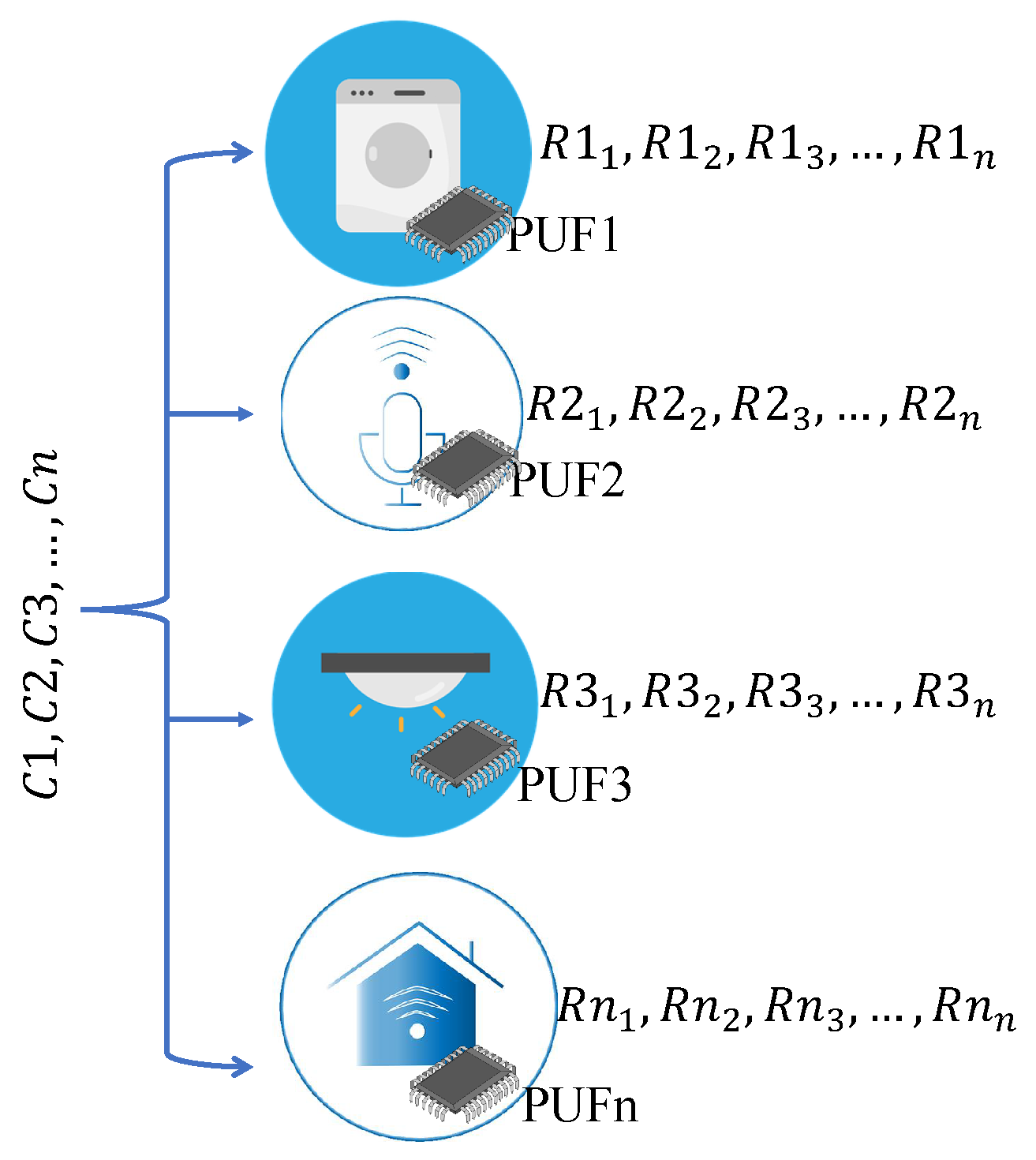 Physical Unclonable Function and Machine Learning Based Group Authentication and Data Masking ...