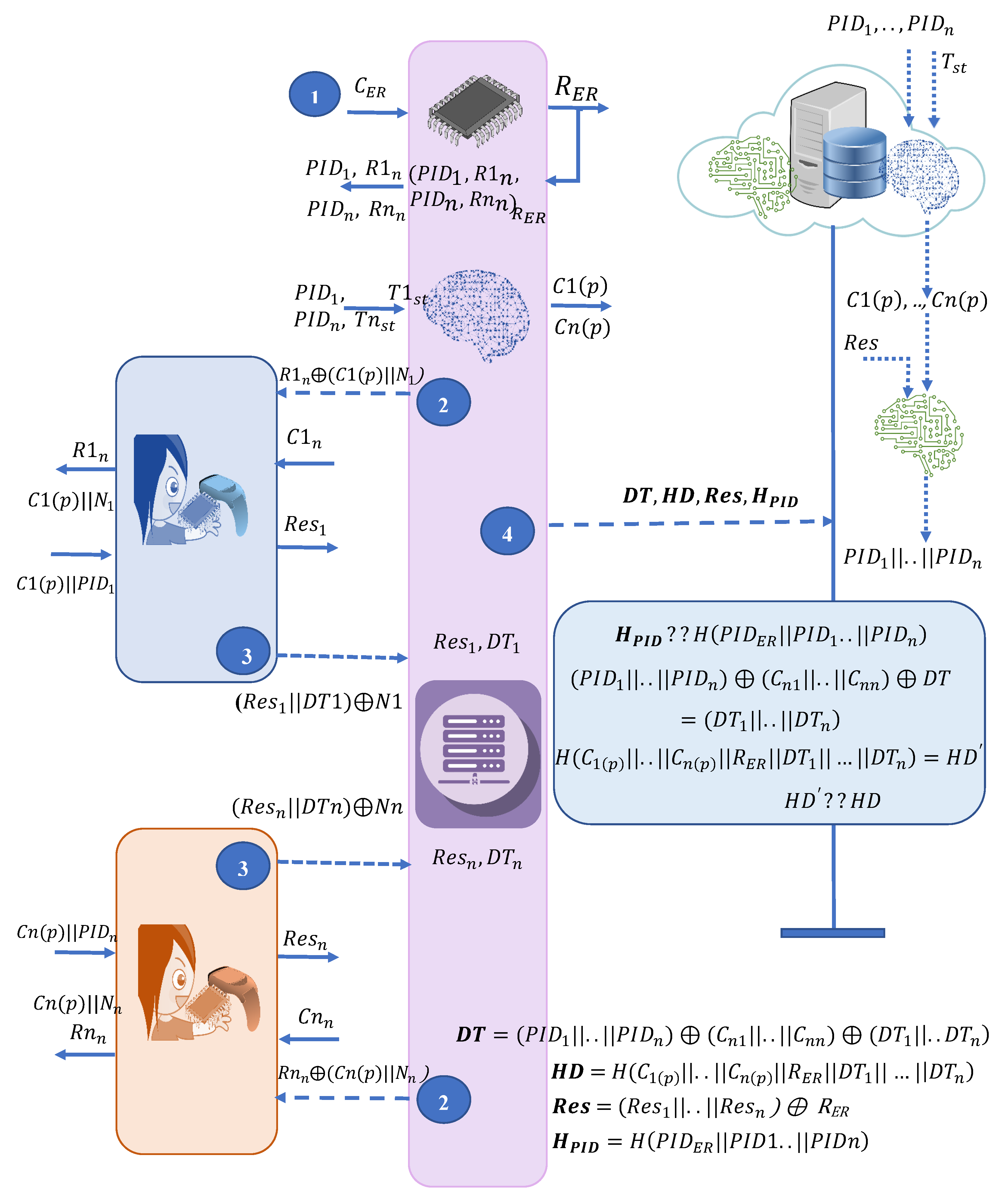 Physical Unclonable Function and Machine Learning Based Group Authentication and Data Masking ...