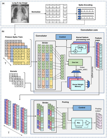 Electronics | Free Full-Text | Spike-Event X-ray Image Classification for 3D-NoC-Based ...