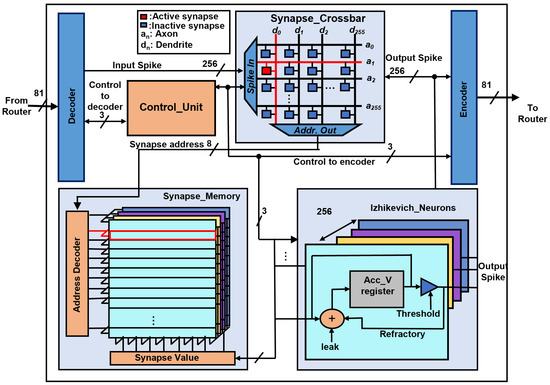 Spike-Event X-ray Image Classification for 3D-NoC-Based Neuromorphic ...