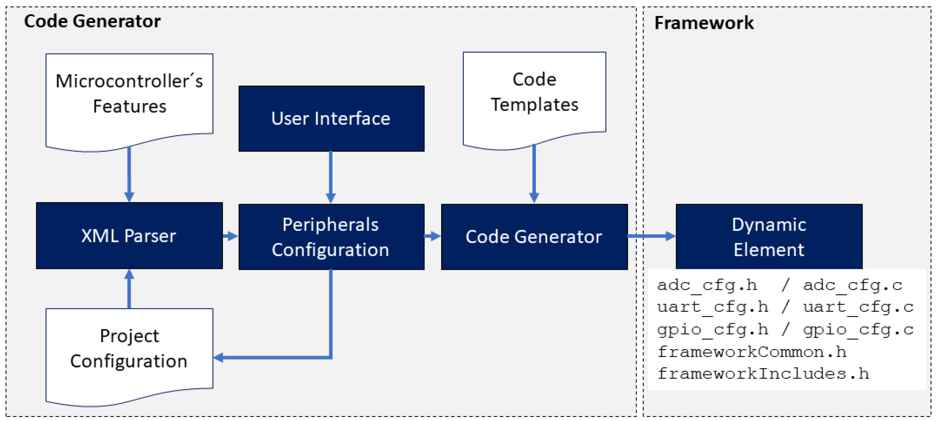 An Embedded Software Development Framework for Internet of Things Devices