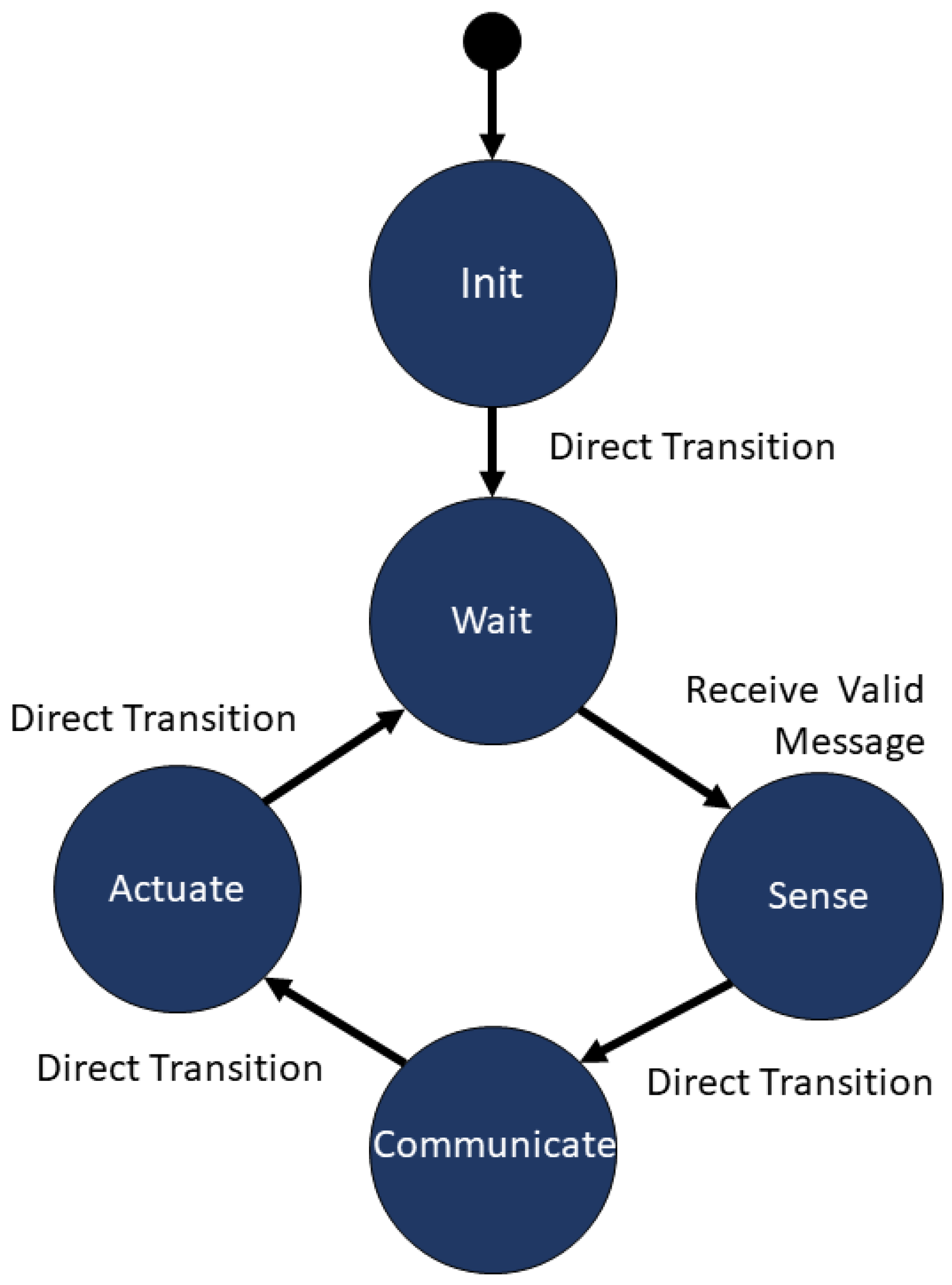 An Embedded Software Development Framework for Internet of Things Devices