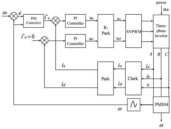 Multi-Motor Cooperative Control Strategy for Speed Synchronous Control ...