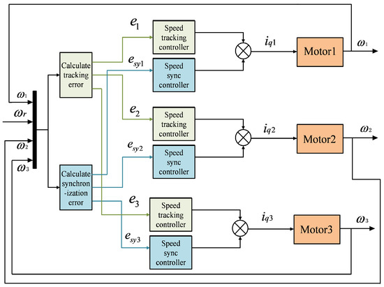 Multi-Motor Cooperative Control Strategy for Speed Synchronous Control ...