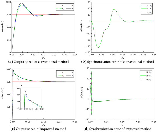 Multi-Motor Cooperative Control Strategy for Speed Synchronous Control ...