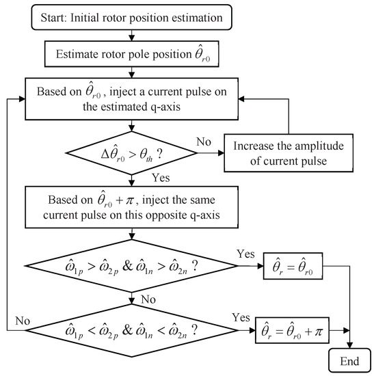 Electronics | Free Full-Text | Torque-Pulse-Based Initial Rotor Polarity Detection for IPMSM ...
