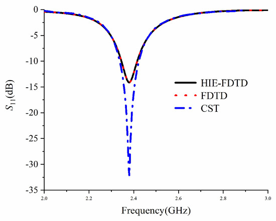 Electromagnetic–Thermal Co-Simulation of Planar Monopole Antenna Based on HIE-FDTD Method