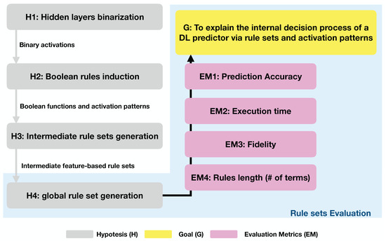 A DEXiRE for Extracting Propositional Rules from Neural Networks via Binarization