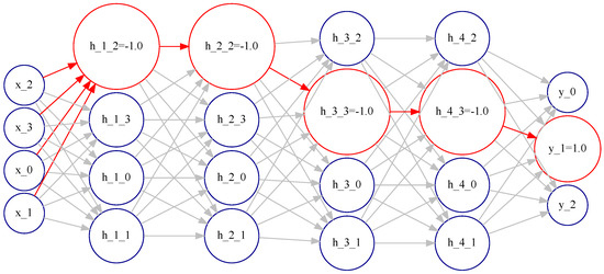 A DEXiRE for Extracting Propositional Rules from Neural Networks via Binarization