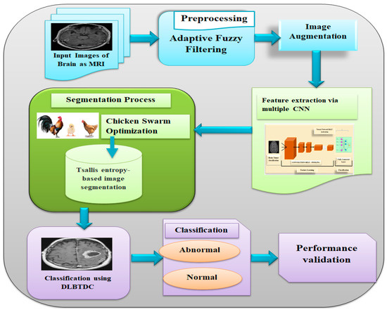 Handcrafted Deep-Feature-Based Brain Tumor Detection and Classification Using MRI Images