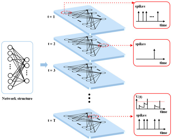 High-Speed Object Recognition Based on a Neuromorphic System