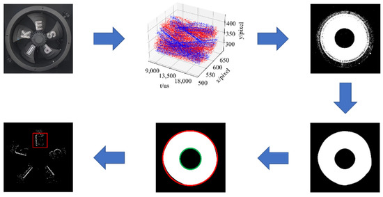 High-Speed Object Recognition Based on a Neuromorphic System