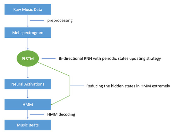 An Efficient Hidden Markov Model with Periodic Recurrent Neural Network Observer for Music Beat ...