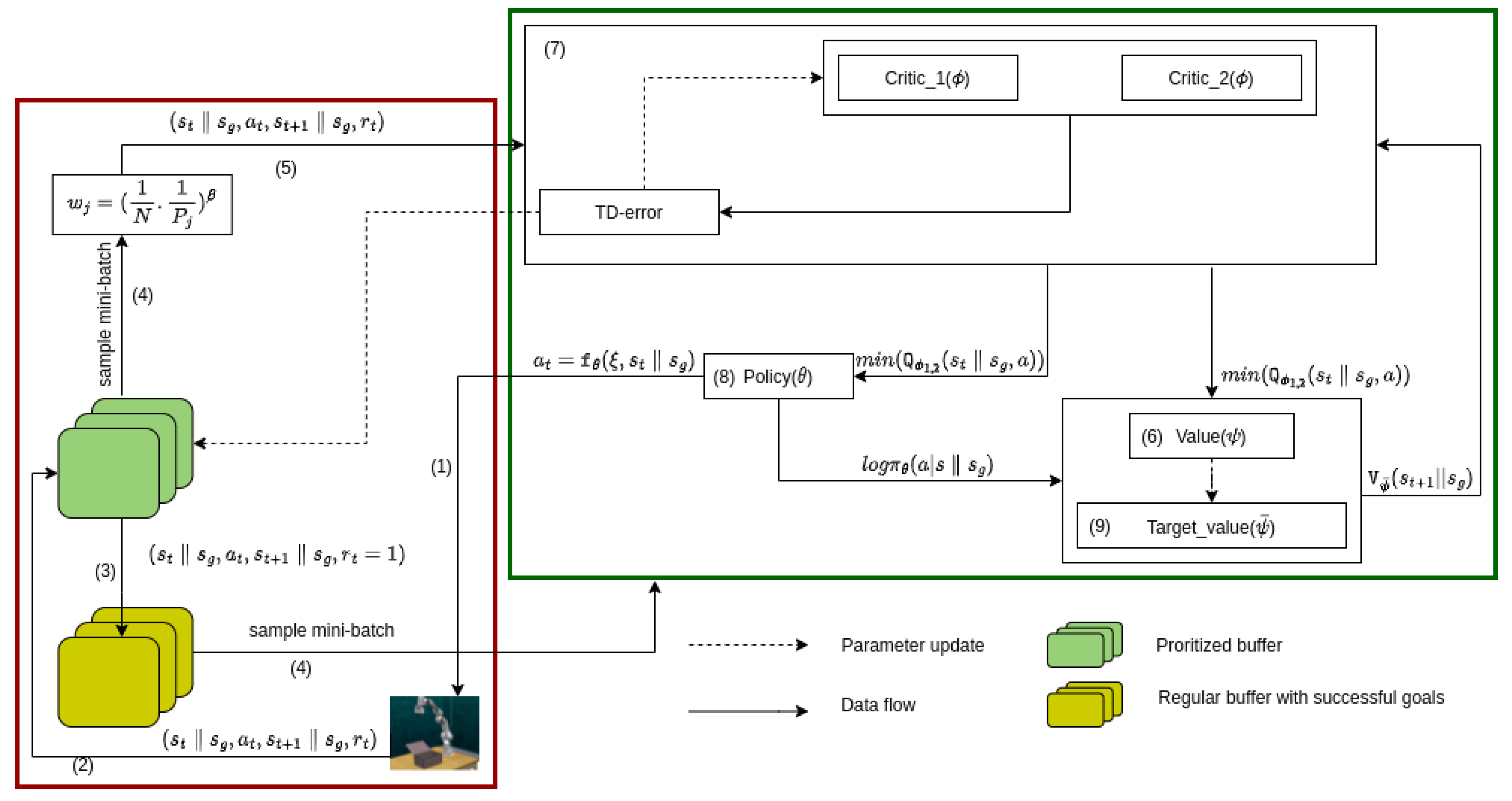 Prioritized Hindsight with Dual Buffer for Meta-Reinforcement Learning