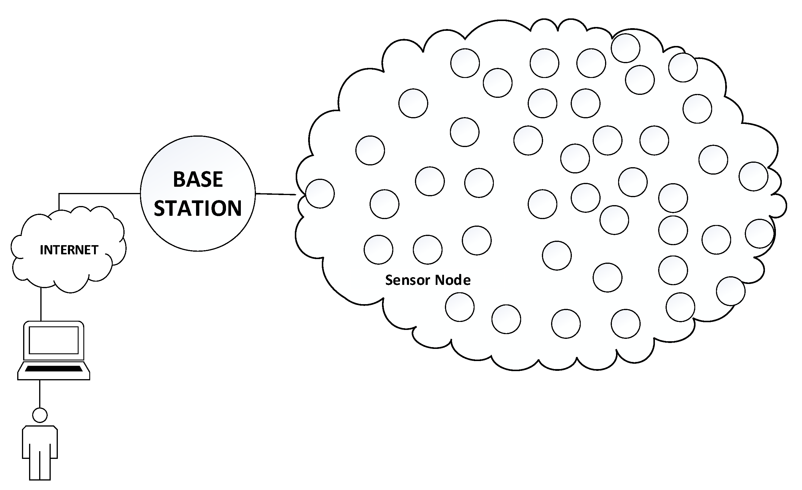 Electronics | Free Full-Text | SDA-RDOS: A New Secure Data Aggregation Protocol for Wireless ...