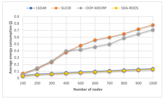 SDA-RDOS: A New Secure Data Aggregation Protocol for Wireless Sensor ...