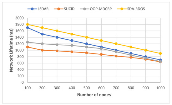 SDA-RDOS: A New Secure Data Aggregation Protocol for Wireless Sensor ...