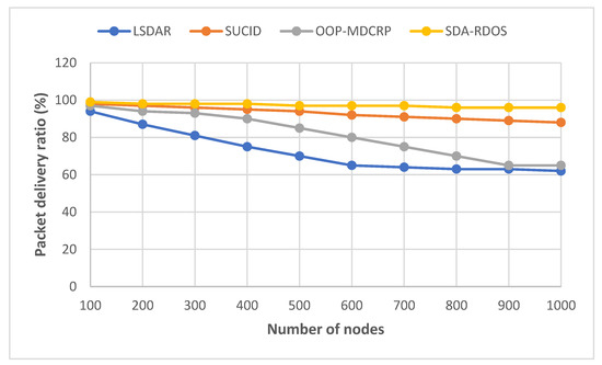 SDA-RDOS: A New Secure Data Aggregation Protocol for Wireless Sensor Networks in IoT Resistant ...