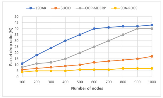 SDA-RDOS: A New Secure Data Aggregation Protocol for Wireless Sensor ...