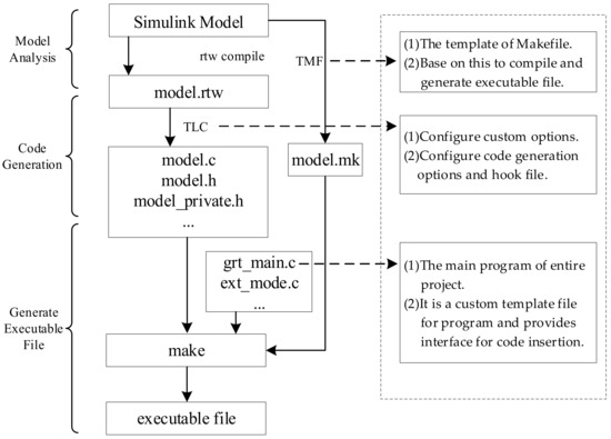 Development of Manipulator Digital Twin Experimental Platform Based on RCP