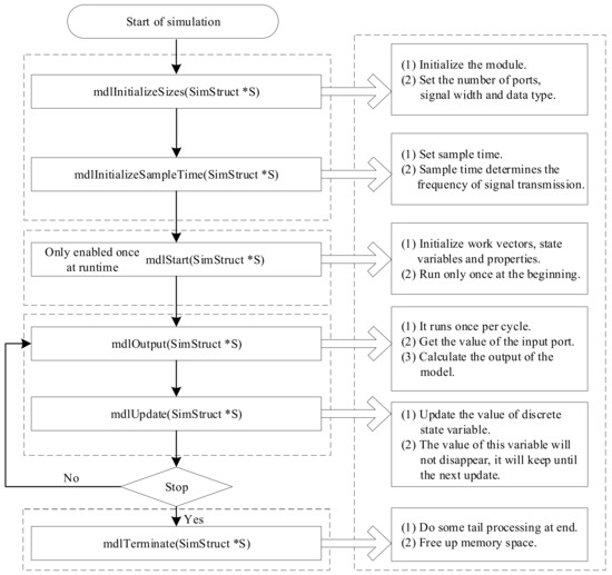 Electronics | Free Full-Text | Development of Manipulator Digital Twin ...