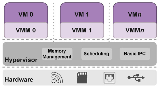 seL4 Microkernel for Virtualization Use-Cases: Potential Directions towards a Standard VMM