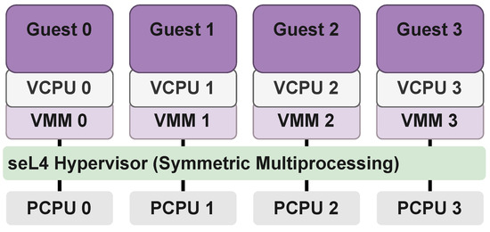 seL4 Microkernel for Virtualization Use-Cases: Potential Directions ...