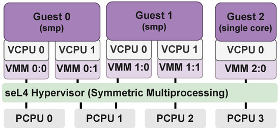 seL4 Microkernel for Virtualization Use-Cases: Potential Directions towards a Standard VMM