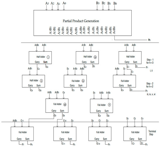 High-Speed Grouping and Decomposition Multiplier for Binary Multiplication