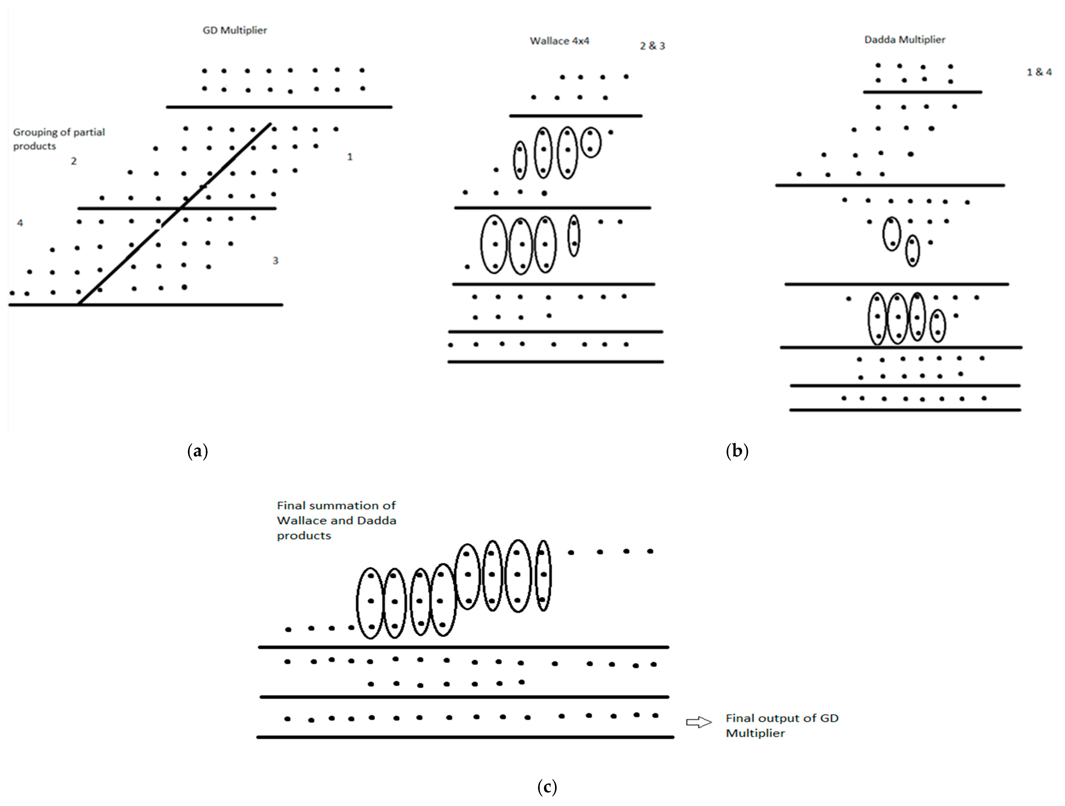 High-Speed Grouping and Decomposition Multiplier for Binary Multiplication