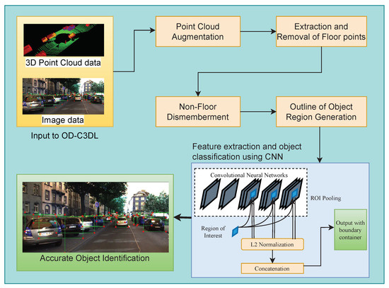 Real-Time 3D Object Detection and Classification in Autonomous Driving ...