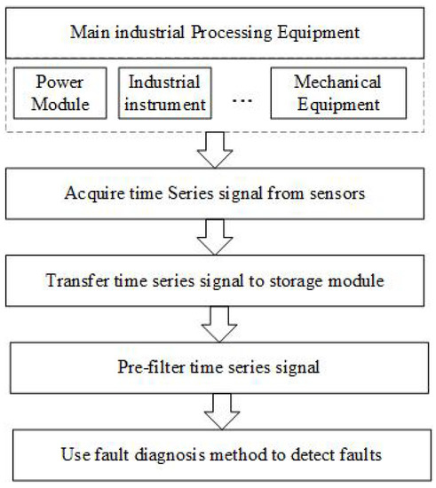 Intelligent Fault Diagnosis Method for Industrial Processing Equipment ...