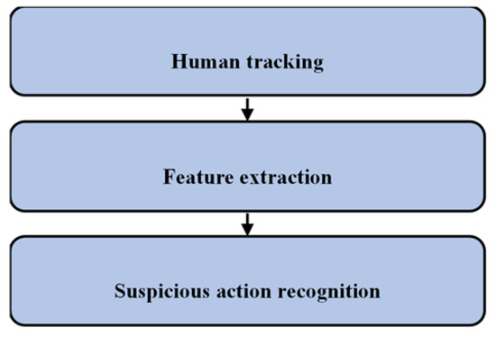 Suspicious Actions Detection System Using Enhanced CNN and Surveillance ...