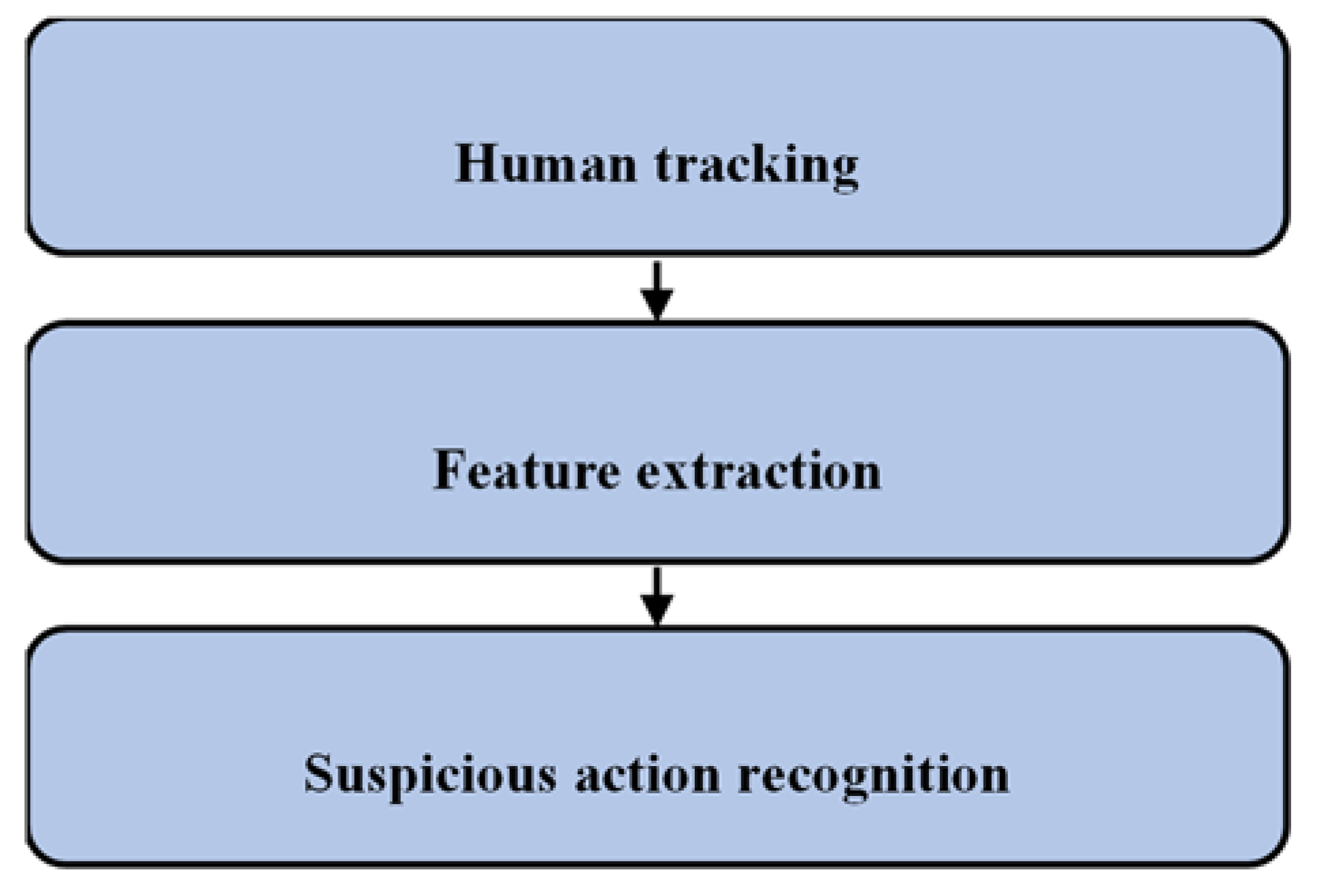Suspicious Actions Detection System Using Enhanced CNN and Surveillance Video