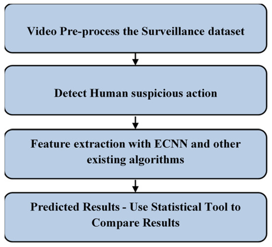 Suspicious Actions Detection System Using Enhanced CNN and Surveillance Video