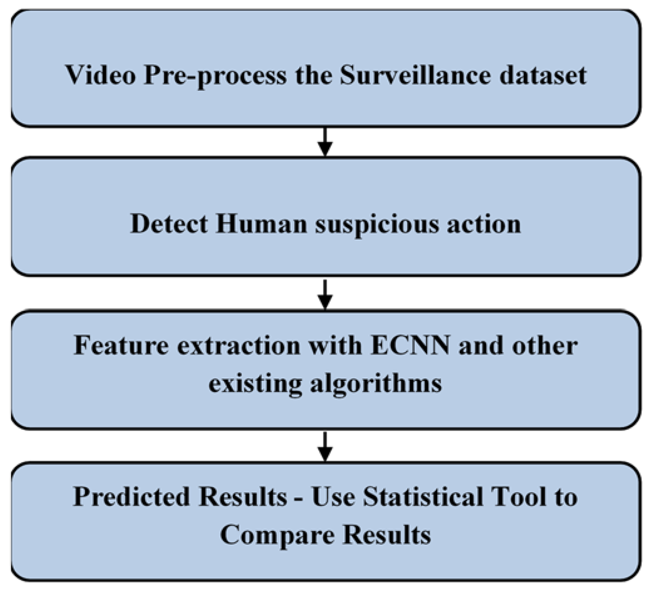Suspicious Actions Detection System Using Enhanced CNN and Surveillance Video