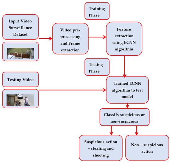Suspicious Actions Detection System Using Enhanced CNN and Surveillance Video