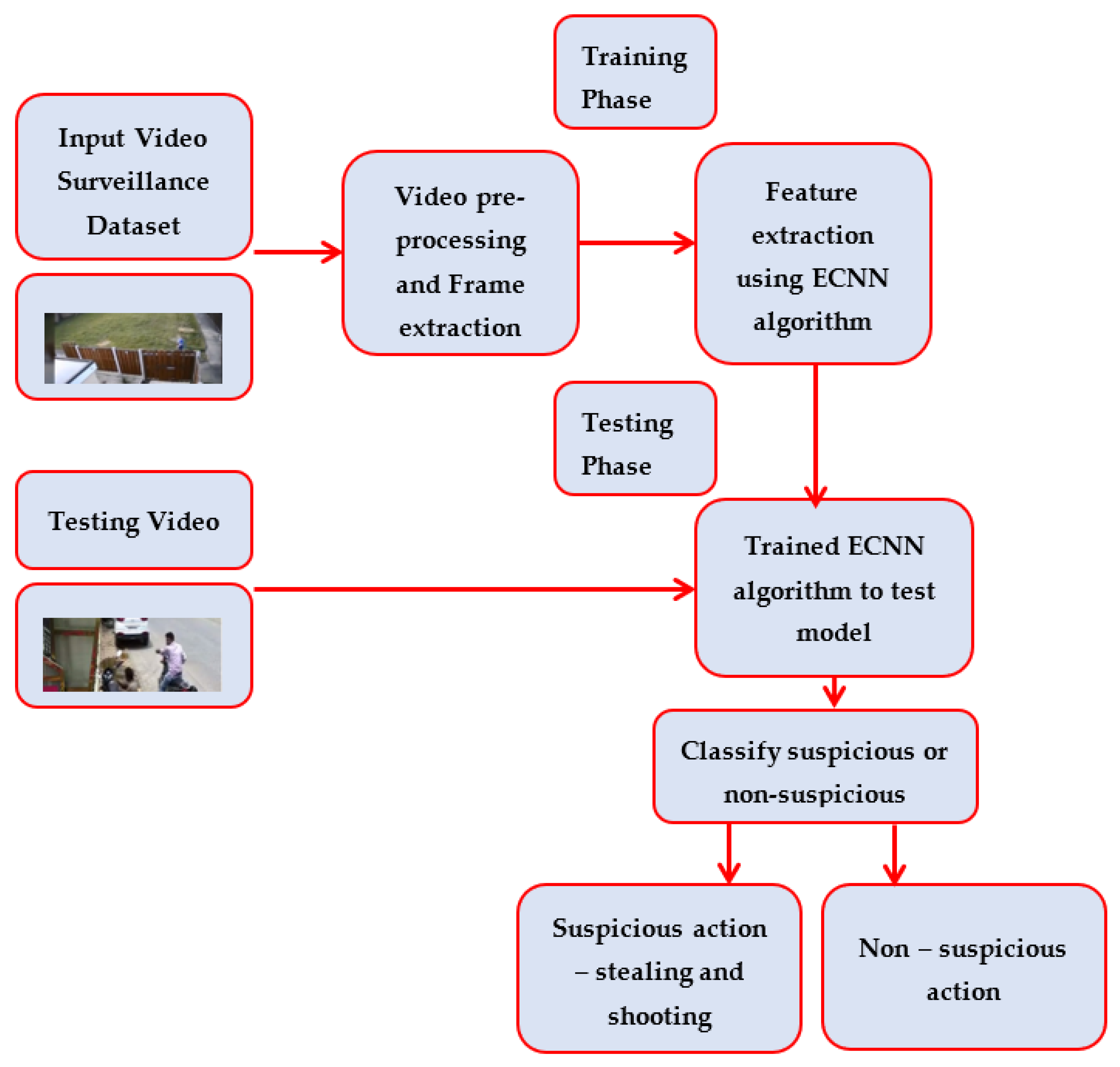 Suspicious Actions Detection System Using Enhanced CNN and Surveillance Video