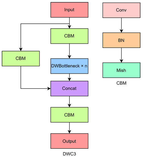 YOLO-RFF: An Industrial Defect Detection Method Based on Expanded Field ...