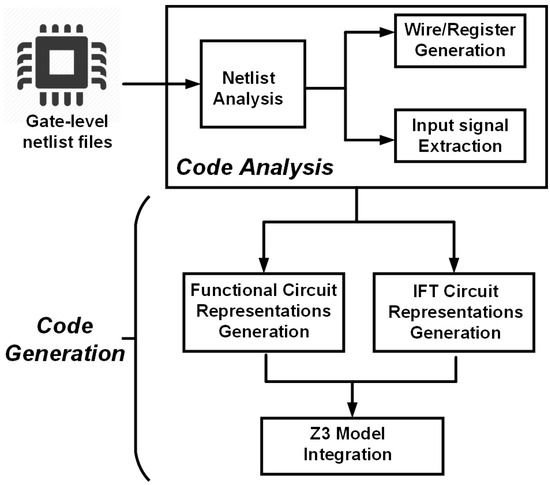 A Gate-Level Information Leakage Detection Framework of Sequential ...