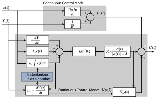 Integral Windup Resetting Enhancement for Sliding Mode Control of ...