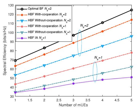 Hybrid Beamforming for Multi-User Millimeter-Wave Heterogeneous Networks