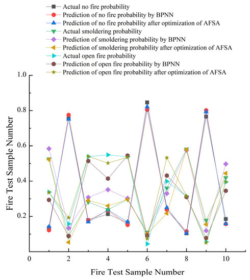 A Substation Fire Early Warning Scheme Based on Multi-Information Fusion