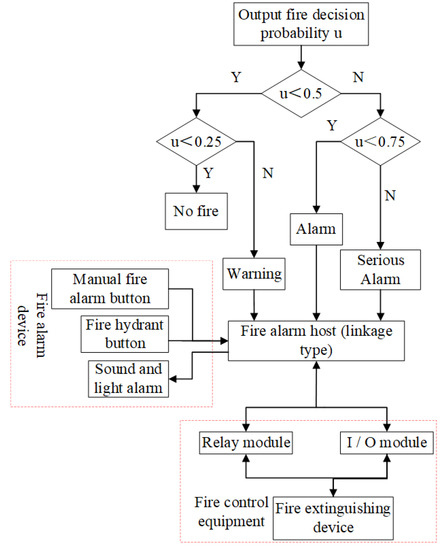 A Substation Fire Early Warning Scheme Based on Multi-Information Fusion