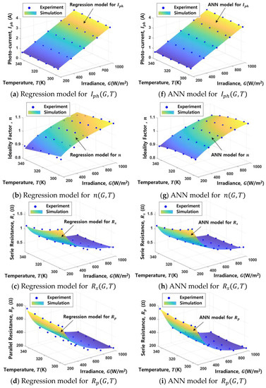 Comparative Estimation of Electrical Characteristics of a Photovoltaic ...