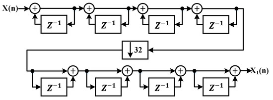 Design and Implementation of Sigma-Delta ADC Filter