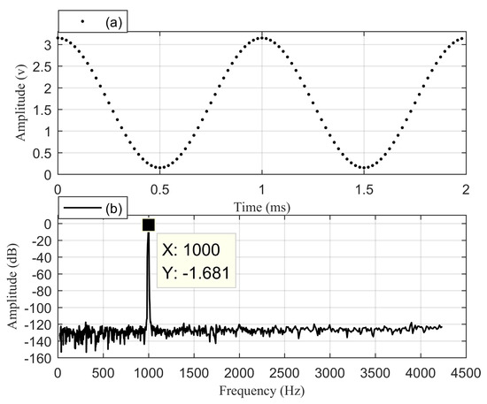 Design and Implementation of Sigma-Delta ADC Filter