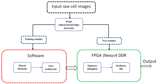 Computer Vision-Based Kidney’s (HK-2) Damaged Cells Classification with Reconfigurable Hardware ...
