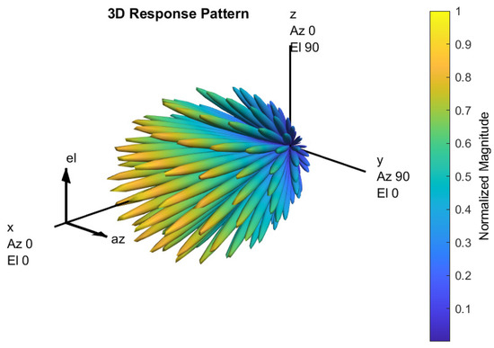 Electronics | Free Full-Text | Spectral Efficiency of Precoded 5G-NR in ...