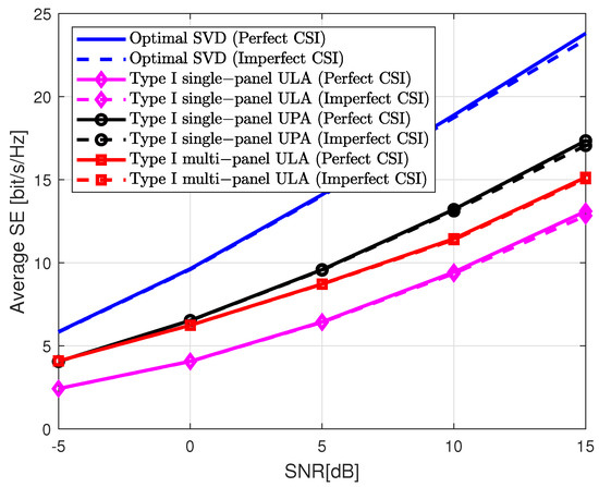 Spectral Efficiency of Precoded 5G-NR in Single and Multi-User ...